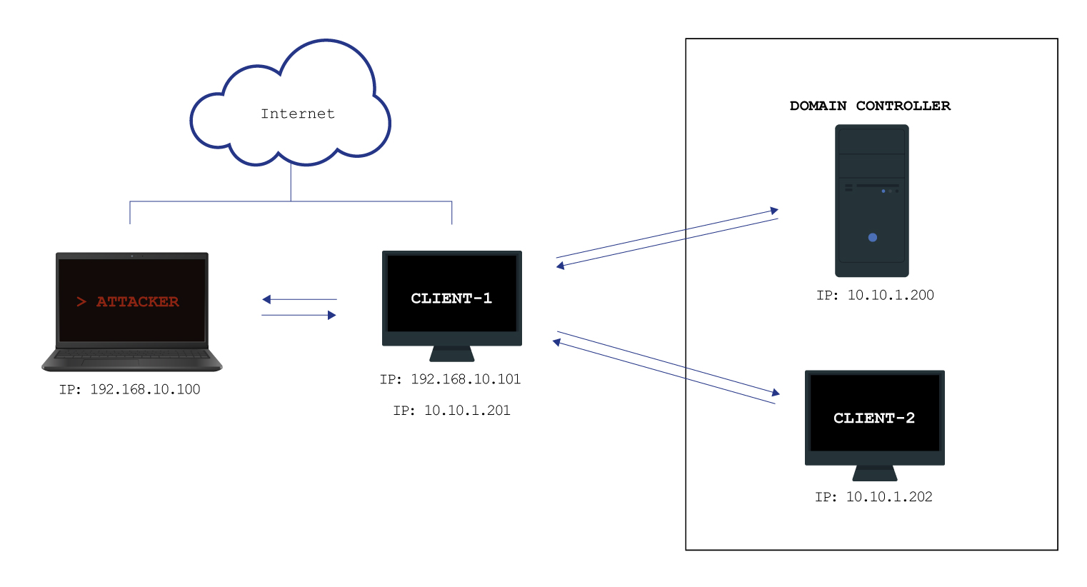 Vulnerable Active Directory Lab